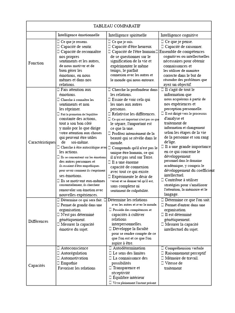 Comparatif des intelligences émotionnelle, spirituelle et cognitive ...