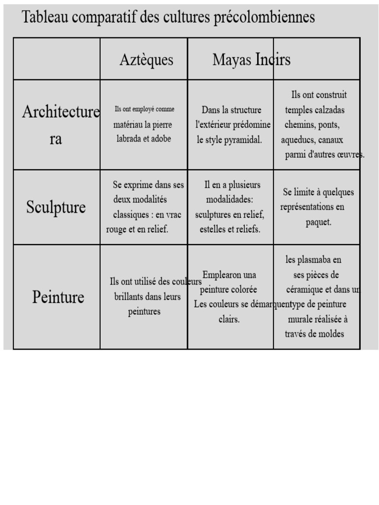 Comparatif des cultures précolombiennes | PDF