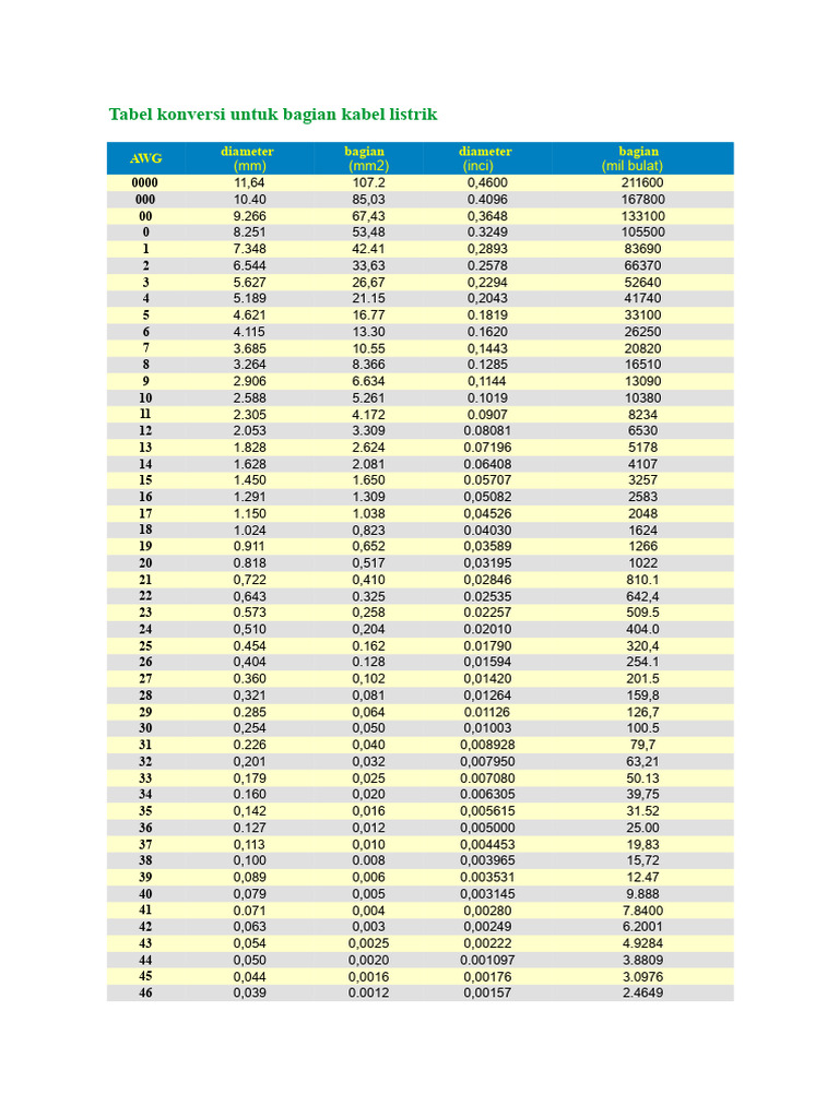 Tabel Konversi Kabel Listrik Lengkap | PDF