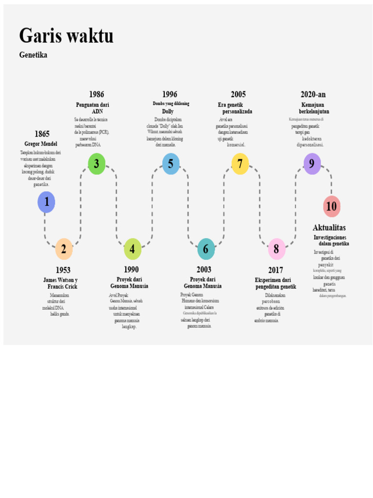 Grafik garis waktu alur kemajuan proyek atau perusahaan sejarah evolusi ...