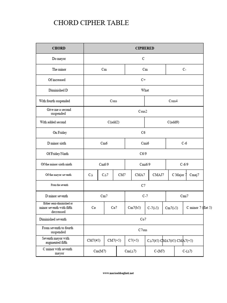 Chord Cipher Table | PDF | Chord (Music) | Musical Techniques