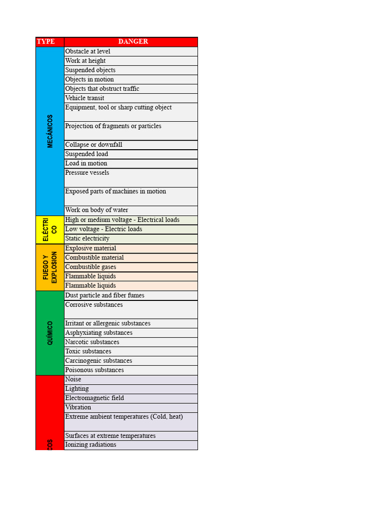 Table of Hazards, Risks, and Controls in Construction | PDF | Hazards