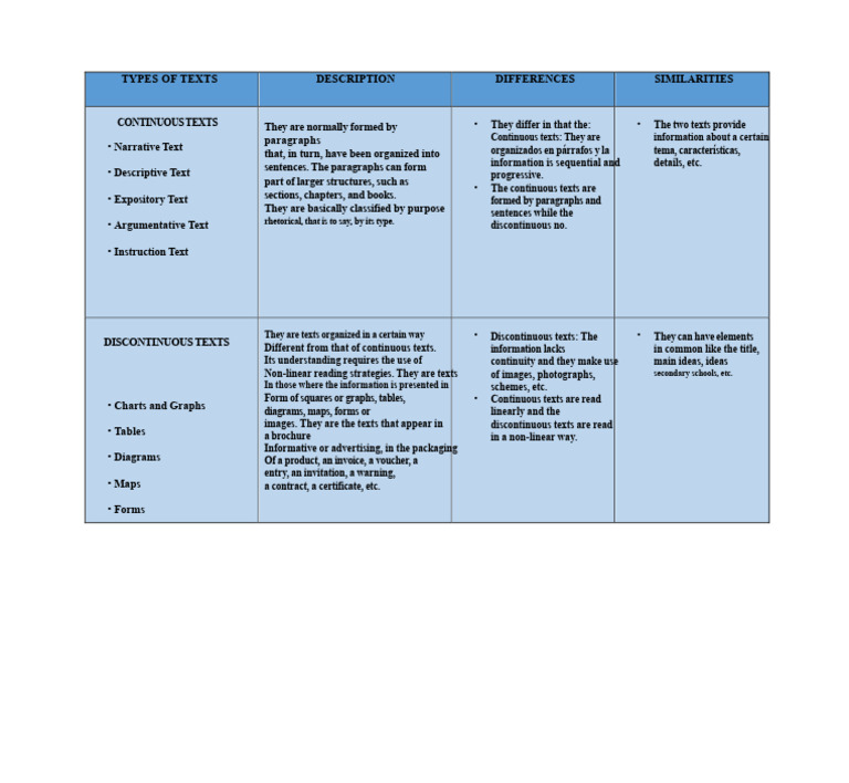 Continuous vs. Discontinuous Texts | PDF | Writing | Human Communication