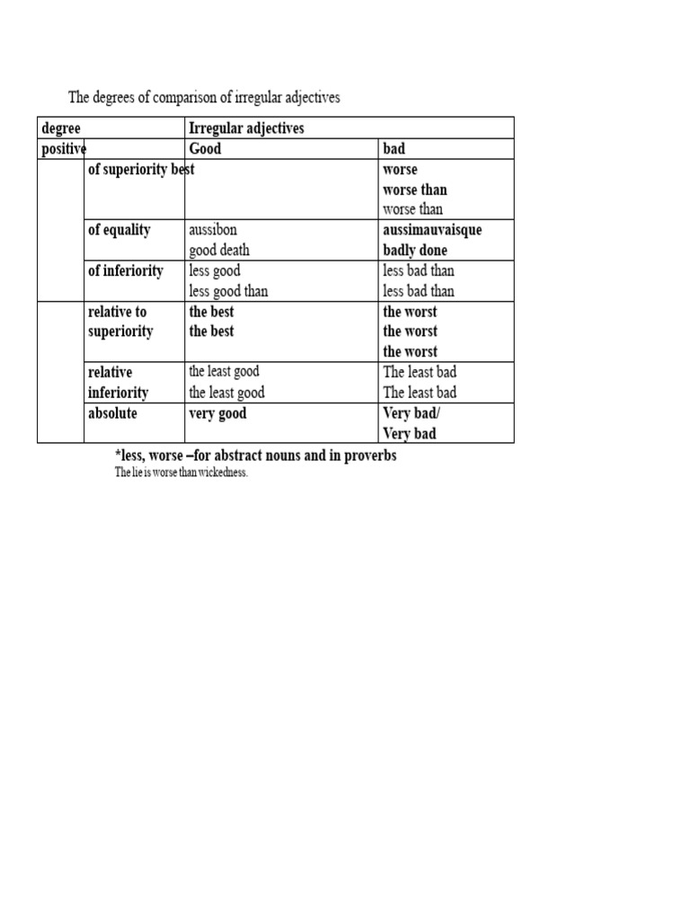 Irregular Adjectives: Degrees of Comparison | PDF