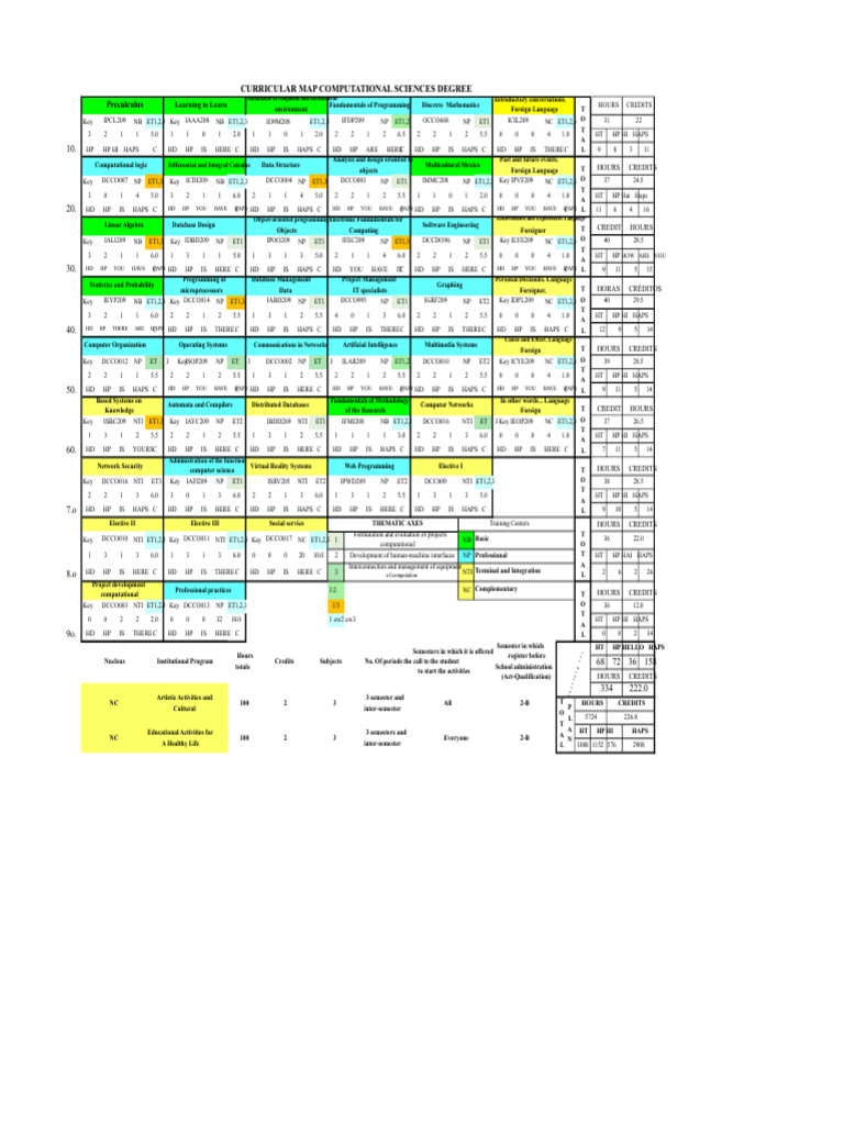 Curricular Map For The Bachelor in Computer Sciences UAEH (2010) | PDF ...
