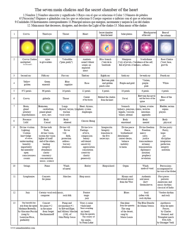 Seven Chakras and Heart Chamber Insights | PDF | Chakra | Opera