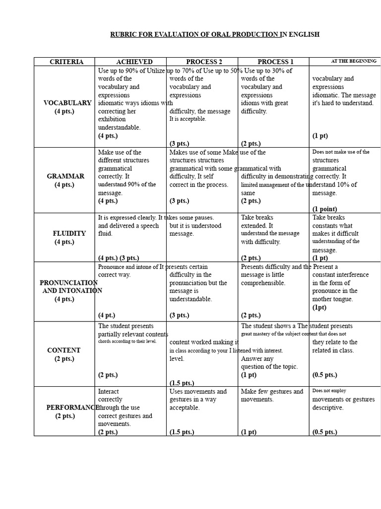 Rubric For Evaluating Oral Expression in English | PDF | Idiom | Vocabulary
