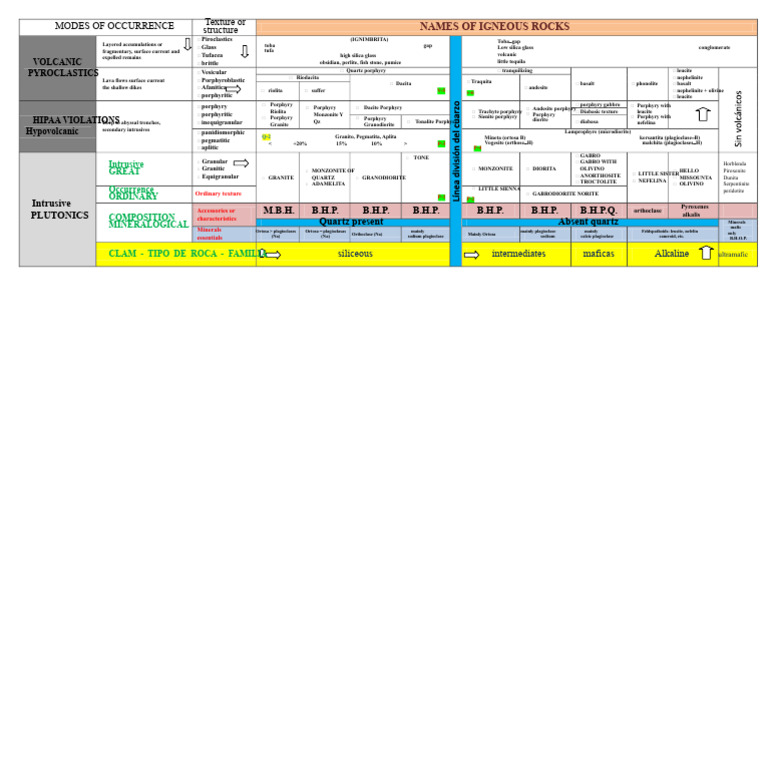 Igneous Rocks Table | PDF | Igneous Rock | Petrology