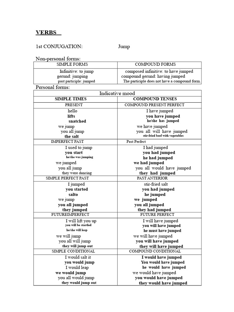 Verbs of The 1st, 2nd, and 3rd Conjugation | PDF | Perfect (Grammar ...