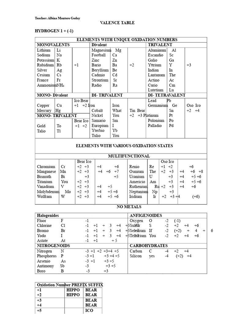 Valence Table | PDF | Valence (Chemistry) | Chemical Elements