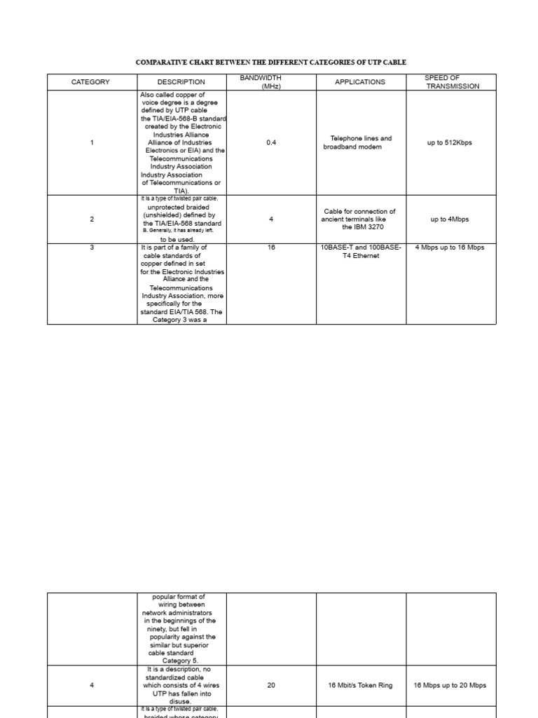Comparative Table Between The Different Categories of UTP Cable | PDF ...
