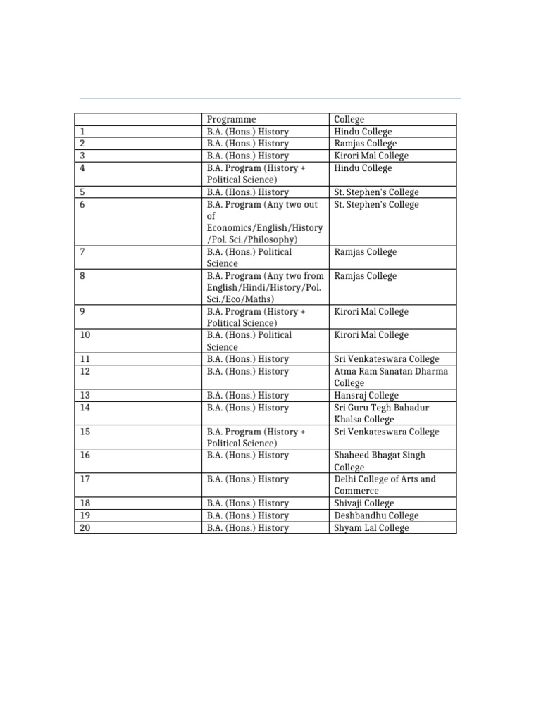 CUET CSAS History Preference List | PDF