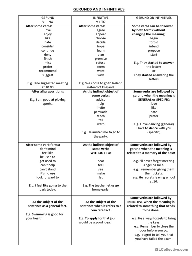 Gerunds vs. Infinitives Explained | PDF | Verb | Subject (Grammar)