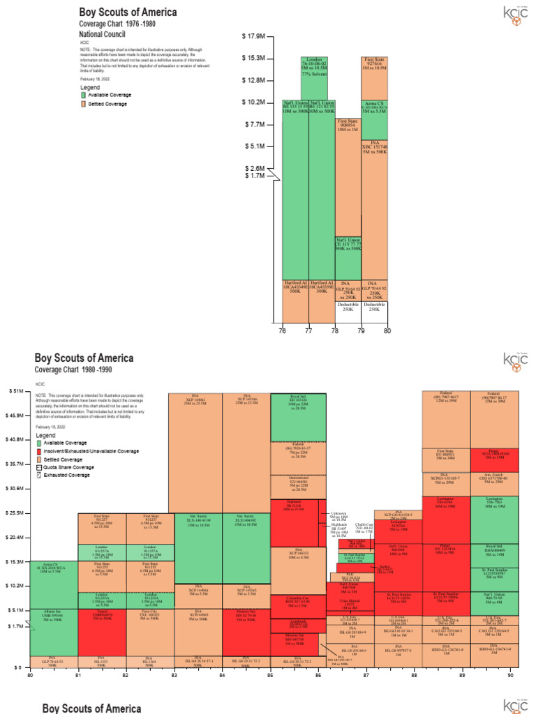 Boy Scouts of America Coverage Charts | PDF | Financial Services ...