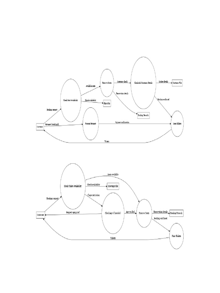 IT Systems DFDs | PDF