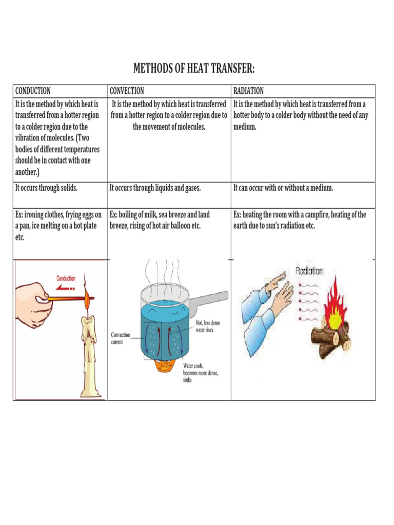 Methods of Heat Transfer | PDF