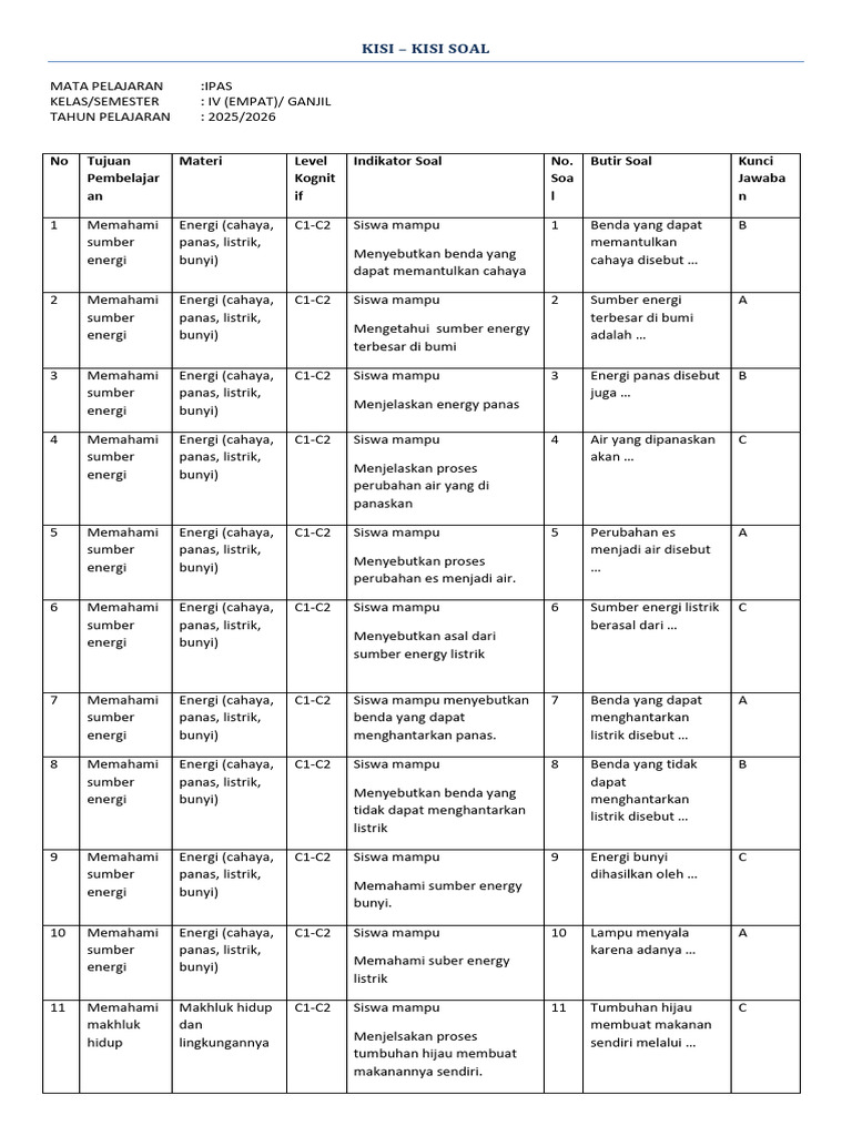 Kisi-Kisi Soal IPAS Kelas IV Ganjil | PDF