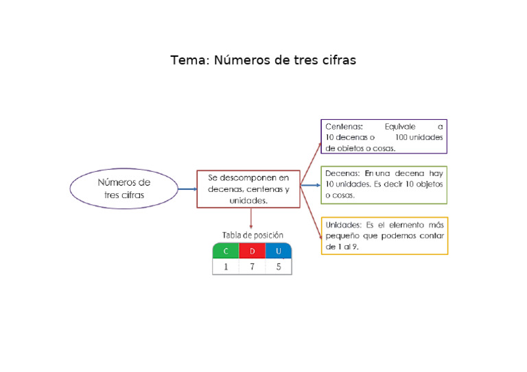 30 10 2025 Organizador Gráfico Matemáticas | PDF