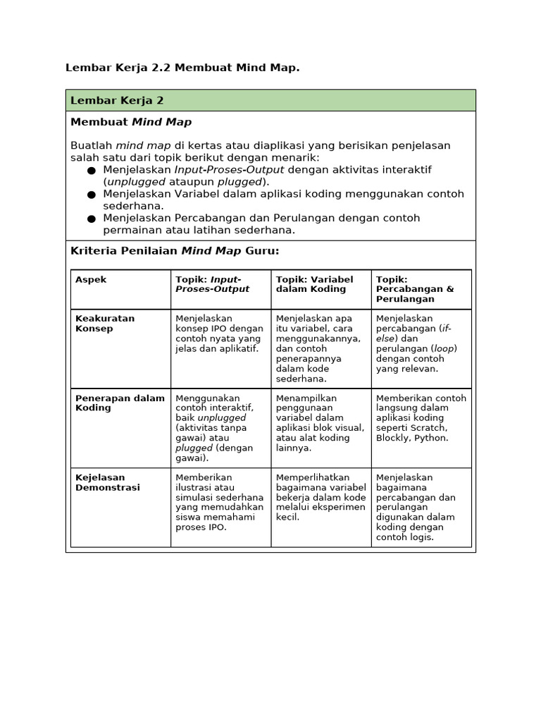 Modul 2 Lembar Kerja 2.2 Membuat Mind Map. | PDF