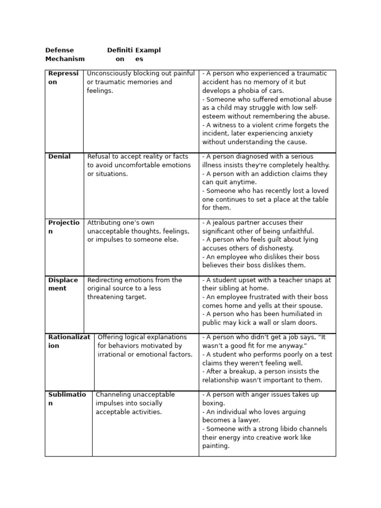Freud Defence Mechanisms | PDF | Self Esteem | Emotions