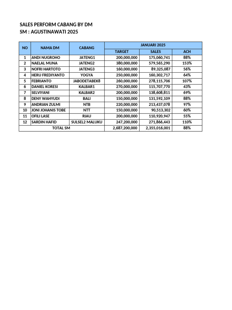 Presentasi Laporan Bulanan SM (By SM, DM, TP) Apr2025 | PDF