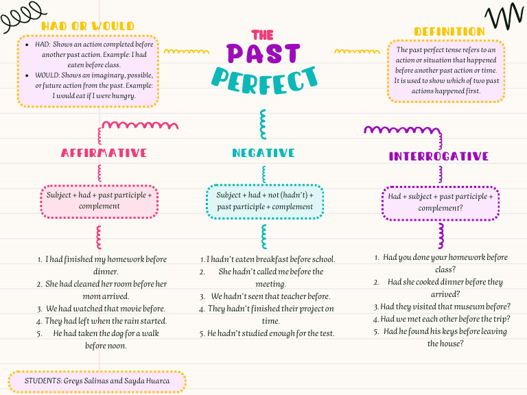 Understanding Past Perfect Tense | PDF