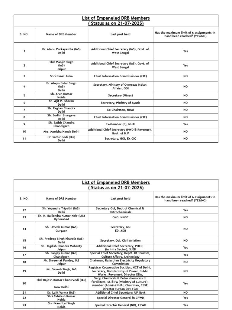 DRB Members List as of July 2025 | PDF | Government Of India | Government