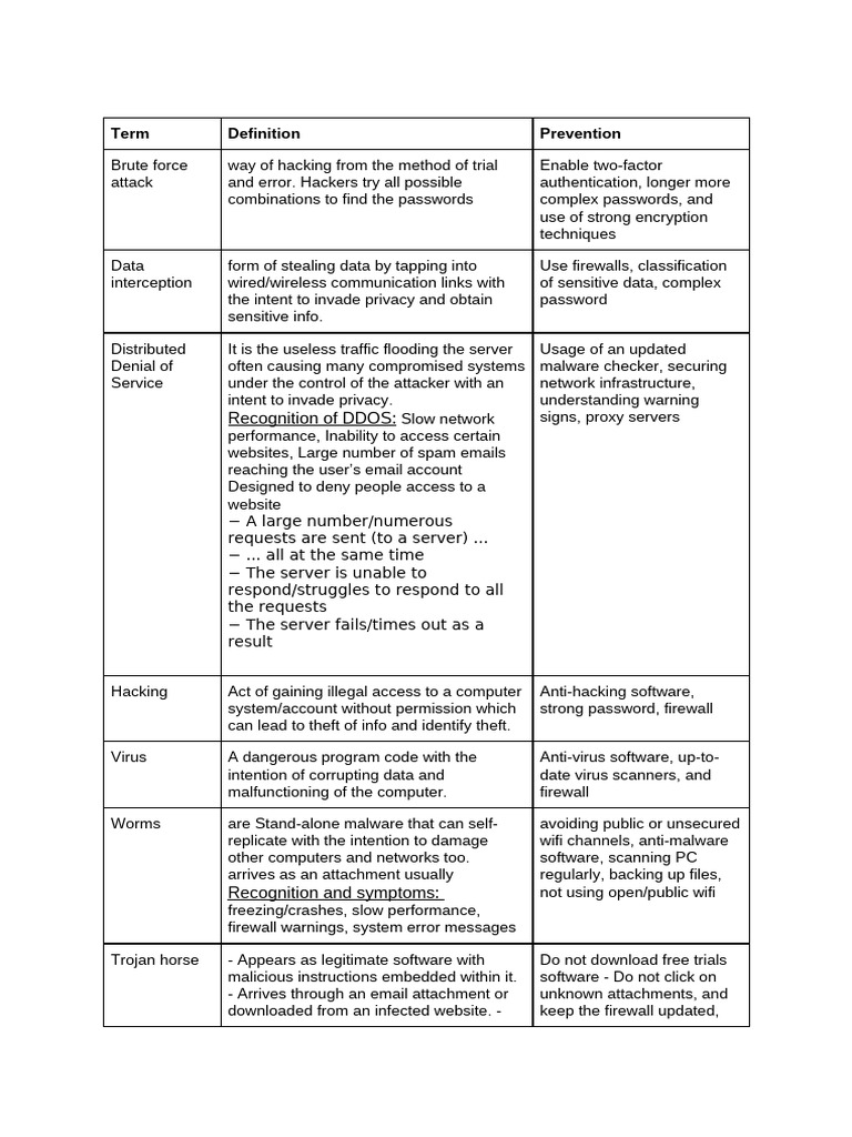 CST IGCSE CH-5 Cyber Security Terms and Preventions | PDF | Malware ...