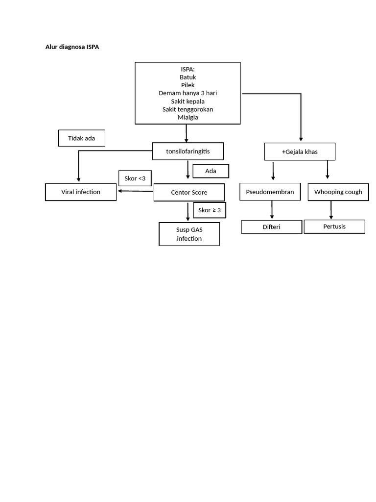 Diagnosa ISPA: Panduan Centor Score | PDF