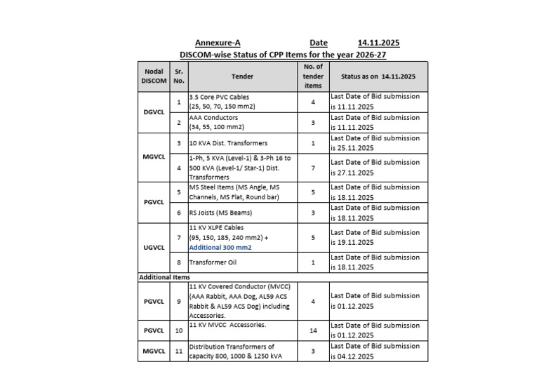 14.11.2025 CPP Tender Status For FY 2026-27 | PDF | Transformer | Equipment