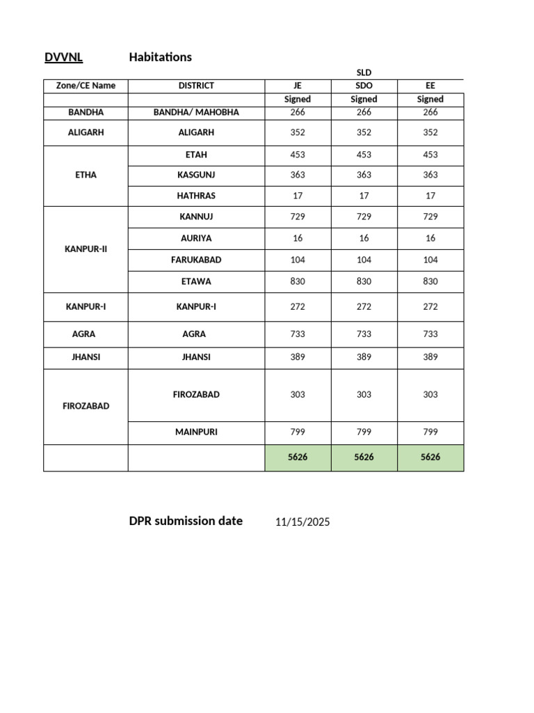 DVVNL_Feeder Planner_updated on Dtd.06-Nov-2025 | PDF