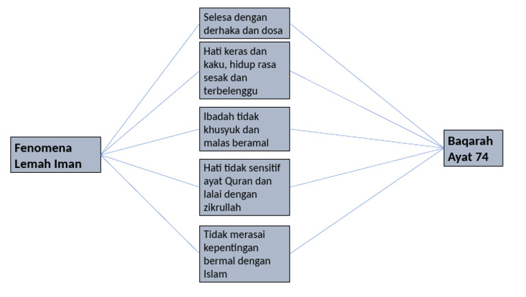 Fenomena Lemah Iman dalam Islam | PDF