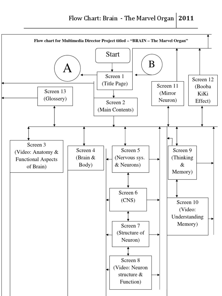 Flowchart Brain | PDF