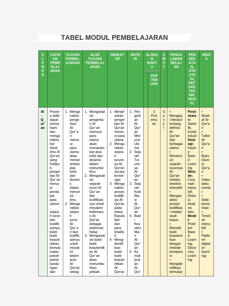 Modul Pembelajaran Al-Qur'an dan Hadis | PDF