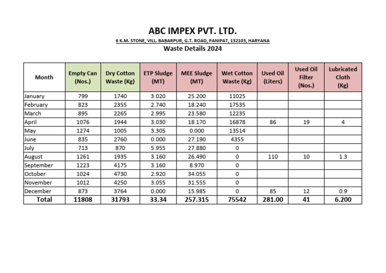 2024 Waste Management Data Summary | PDF