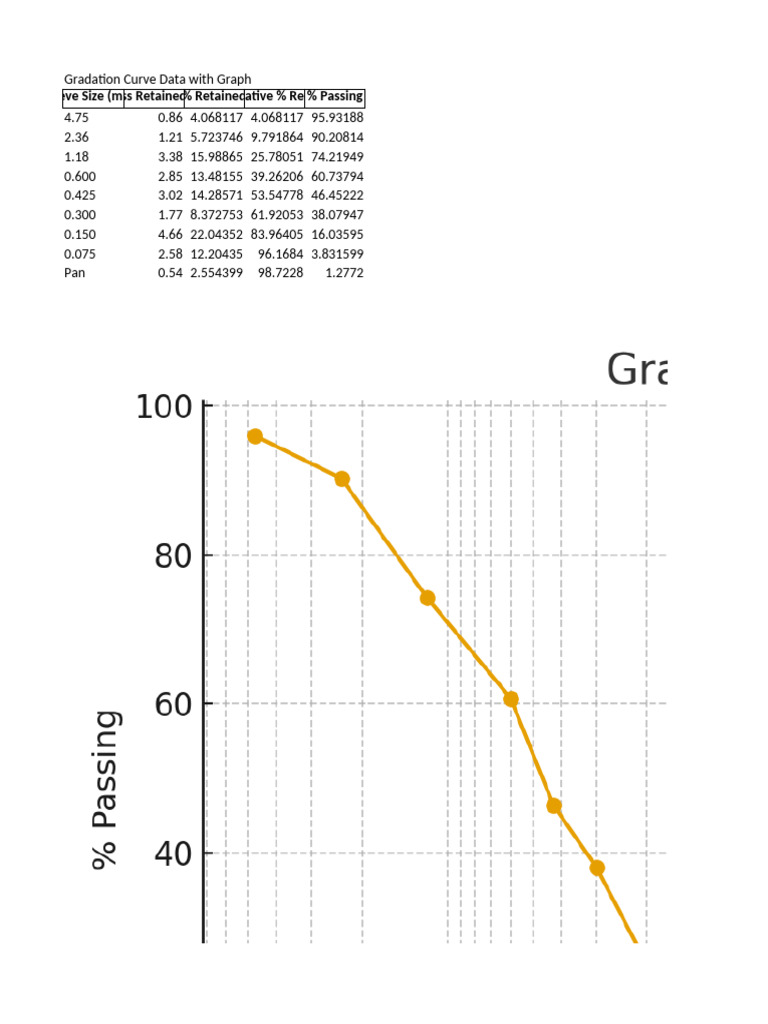 Gradation Curve Complete | PDF