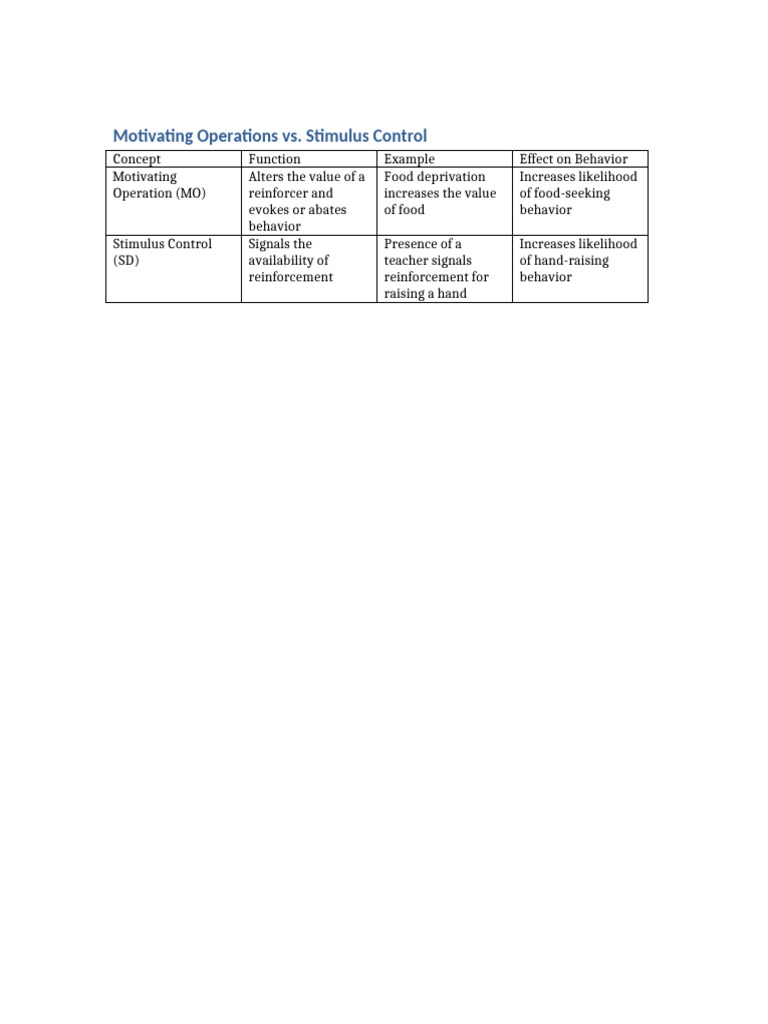 Motivating Operations vs Stimulus Control Table | PDF