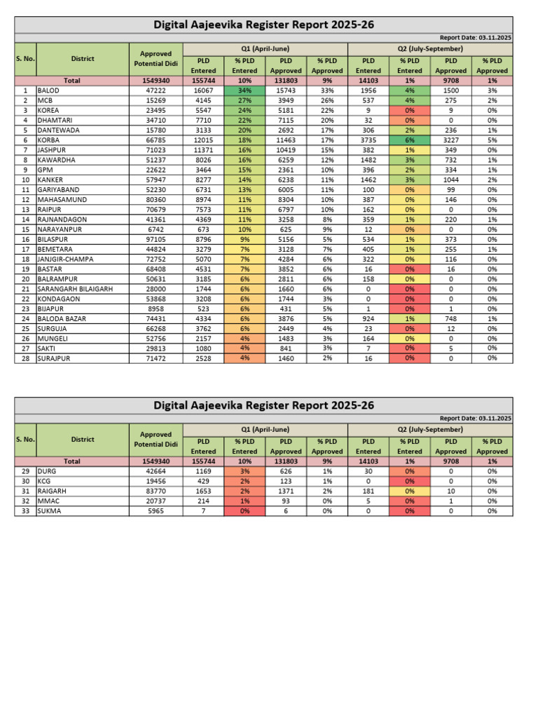 DAR Entry Status 03.11.2025 | PDF