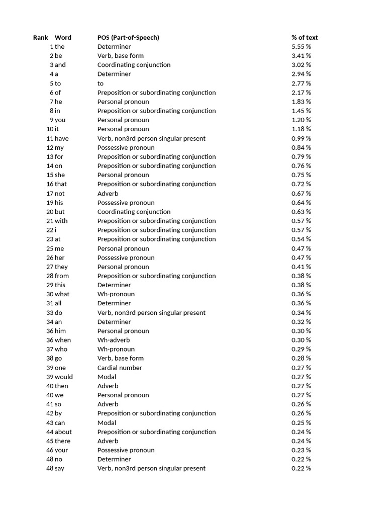 Word Frequency List (Class X) Truncated | PDF | Grammatical Number | Verb