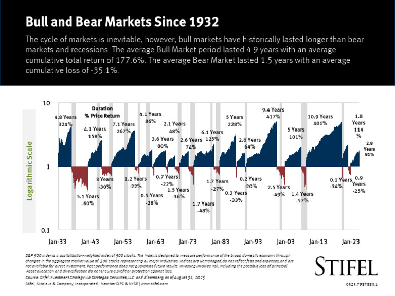 Bull and Bear Market Trends Analysis | PDF | Market Trend | Investing