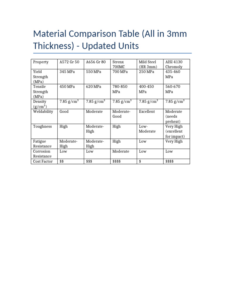 Material Comparison Table Updated Units (1) | PDF