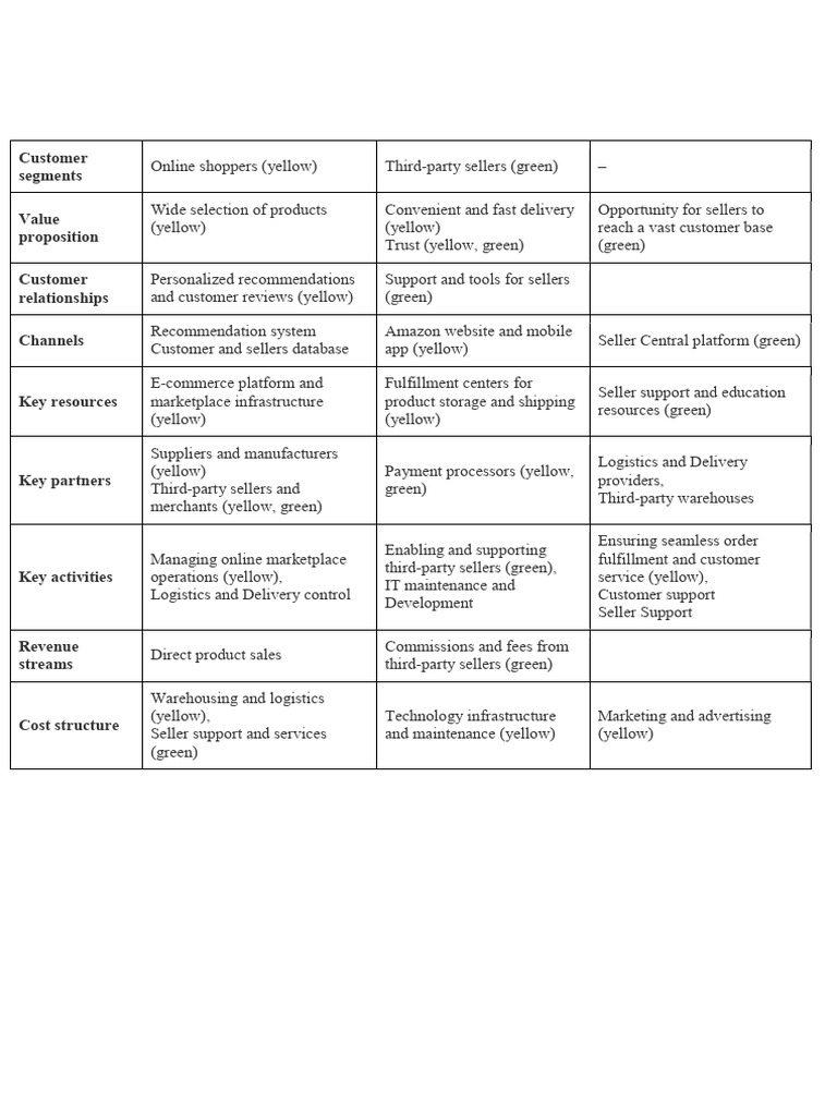HarvestGuard Business Model Canvas (2) | PDF | Warehouse | Logistics
