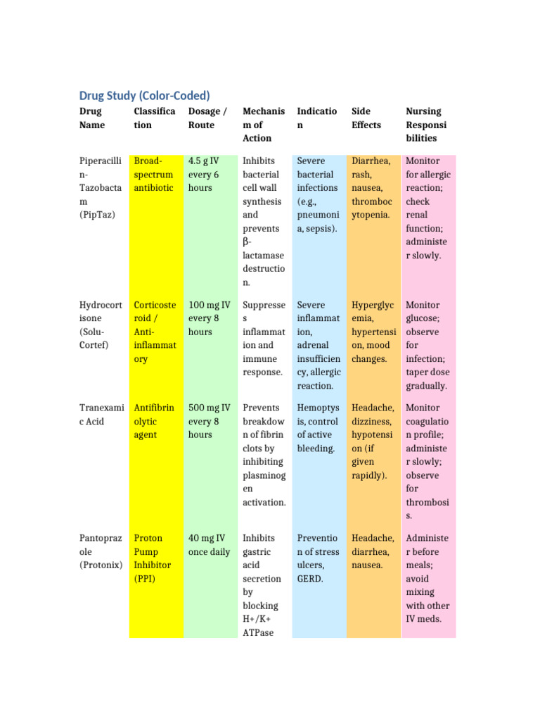 Essential Drug Study Guide | PDF | Cortisol | Nausea