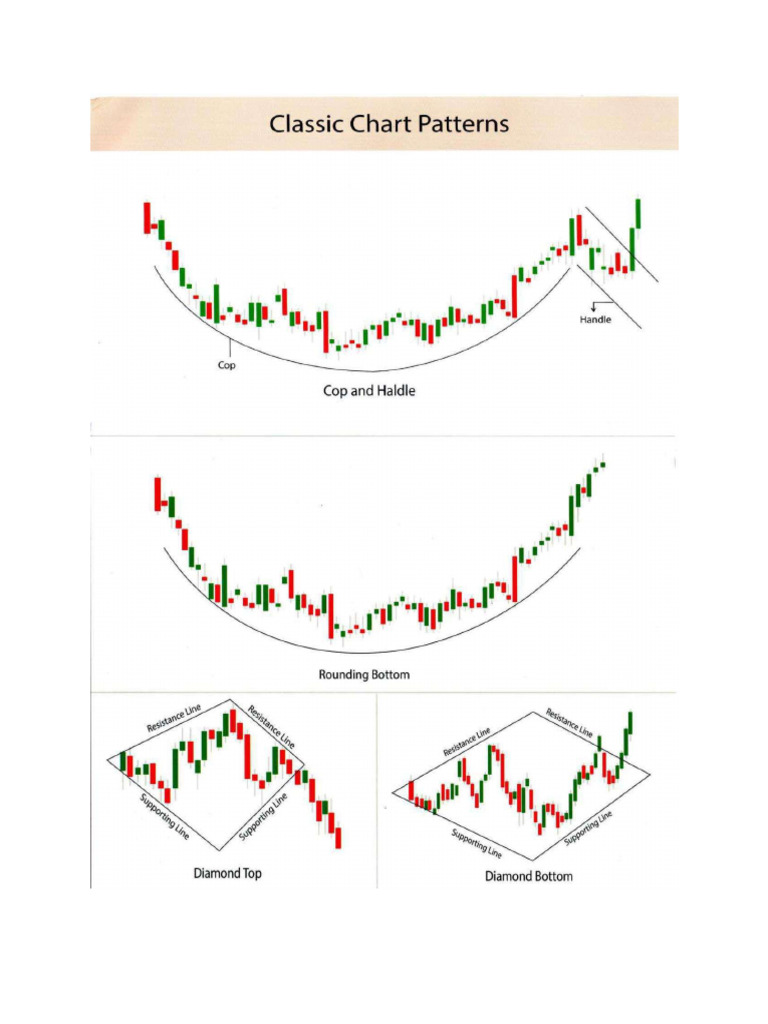 Chart Patterns | PDF