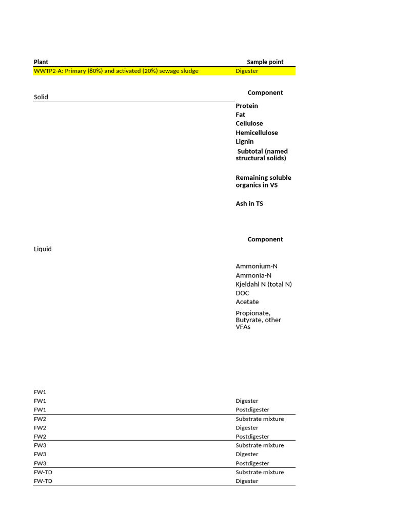Data and calculation for structural composition of SS digestate | PDF ...