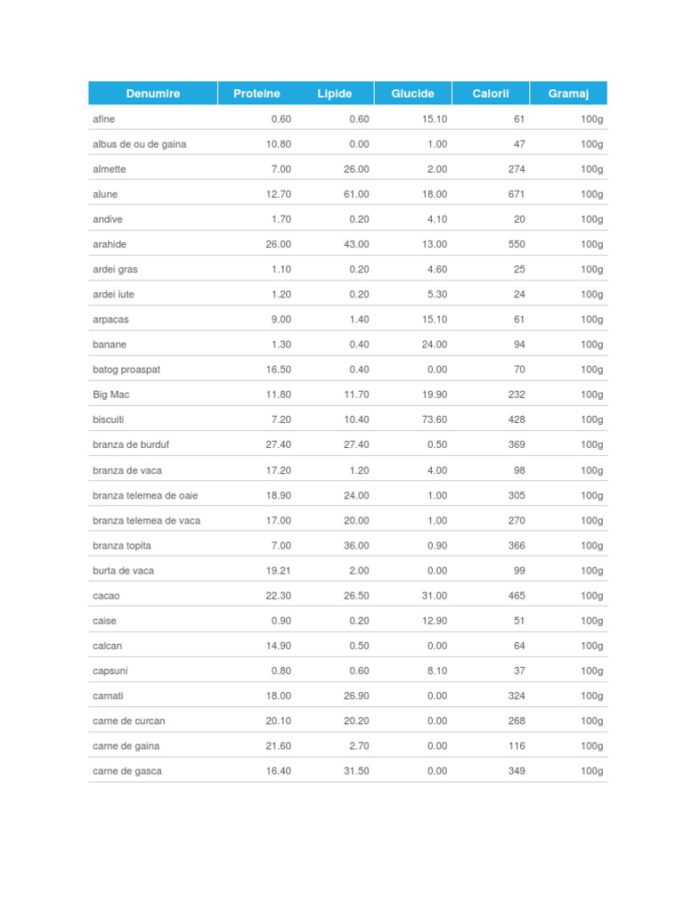 Tabel Calorii Alimente | PDF