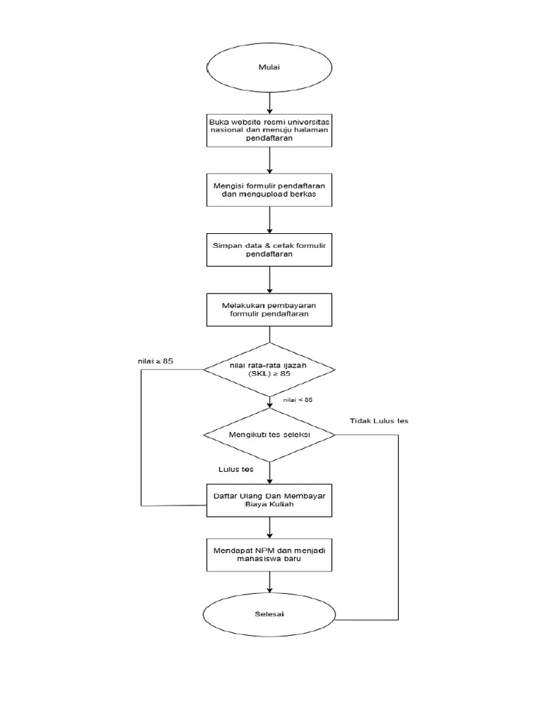 Flowchart Penerimaan Mahasiswa Baru Hariz Nuragha Lashkariza | PDF