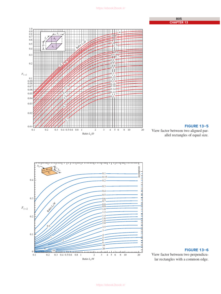 View Factor (F) Figures | PDF