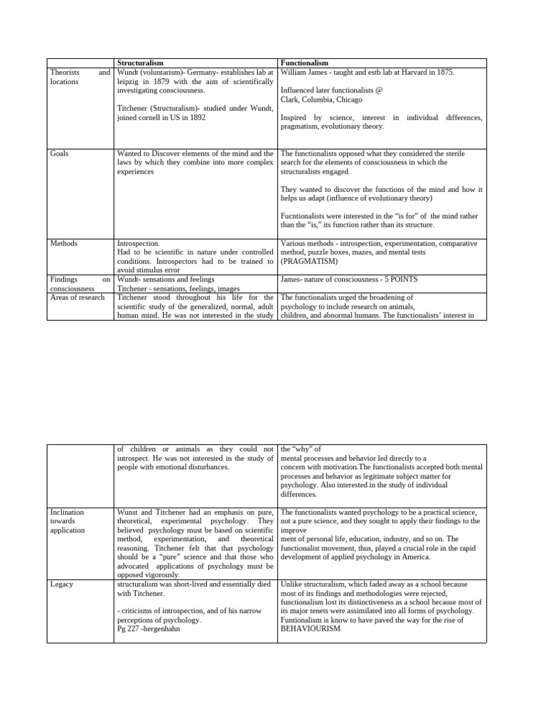 Structuralism and Functionalism Differences[1] | PDF | Psychological Concepts | Behavioural Sciences