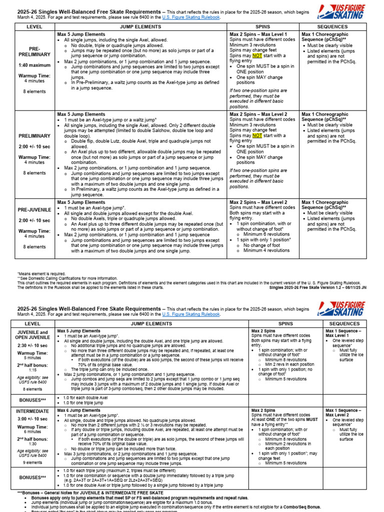 2025-26 Singles Free Skate Requirements | PDF | Games Of Physical Skill ...